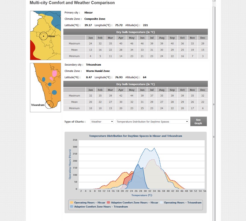 Multi-city Comfort and Weather Comparison - IBPSA-USA