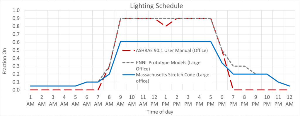 I’ve noticed that different standards provide different schedule ...
